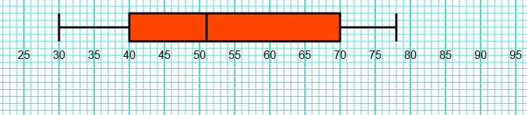 Exam Style ion On Box Plots