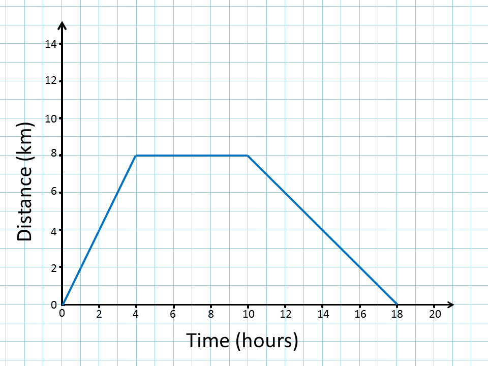 Distance Time Graphs