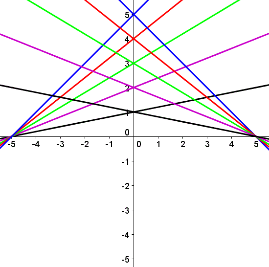 Online Exercise: Straight Line Graphs Question 4
