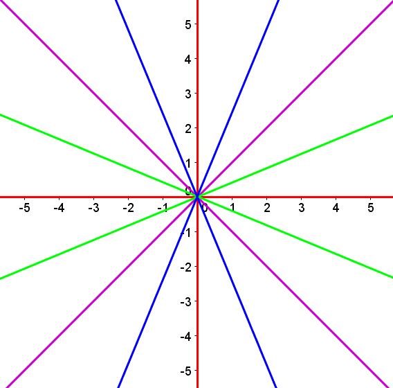 Online Exercise: Straight Line Graphs Question 6